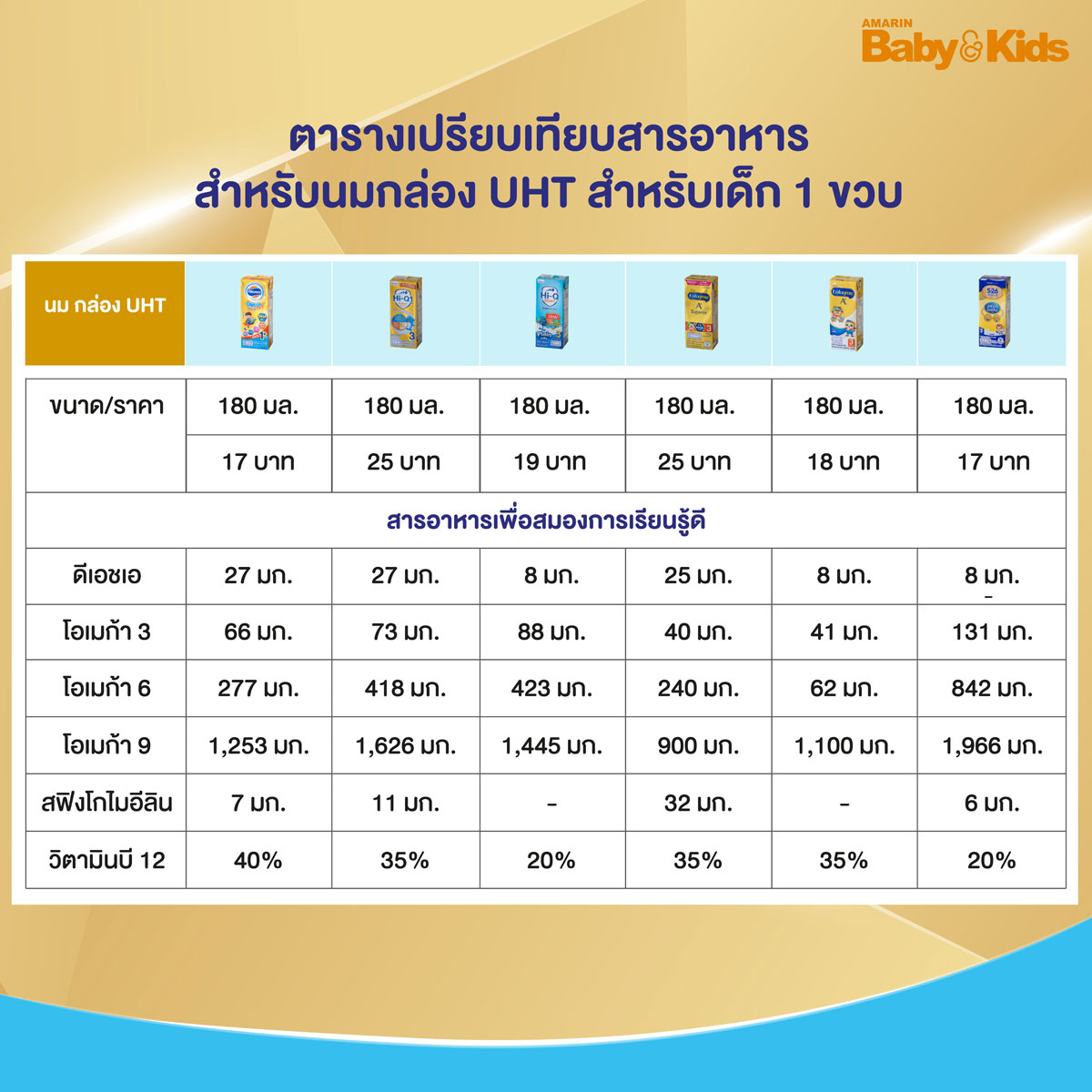 รีวิวจัดเต็ม นม UHT กล่องแรกของลูกวัย 1 ขวบ ที่มีสารอาหารช่วยพัฒนาสมองสูง